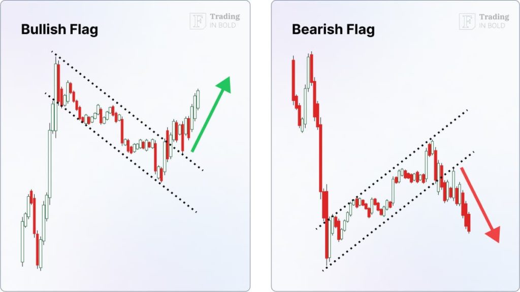 What are Chart Patterns? | Types & Examples | Beginner's Guide