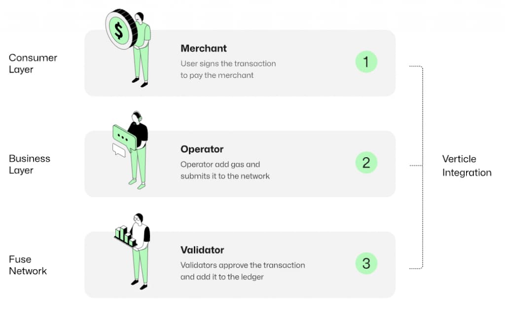 Fuse.io Review [2025] | Layer-1 Blockchain for Web3 Digital Payments