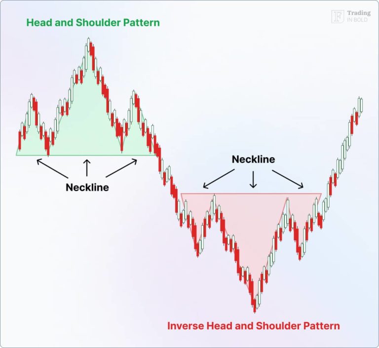What are Chart Patterns? | Types & Examples | Beginner's Guide