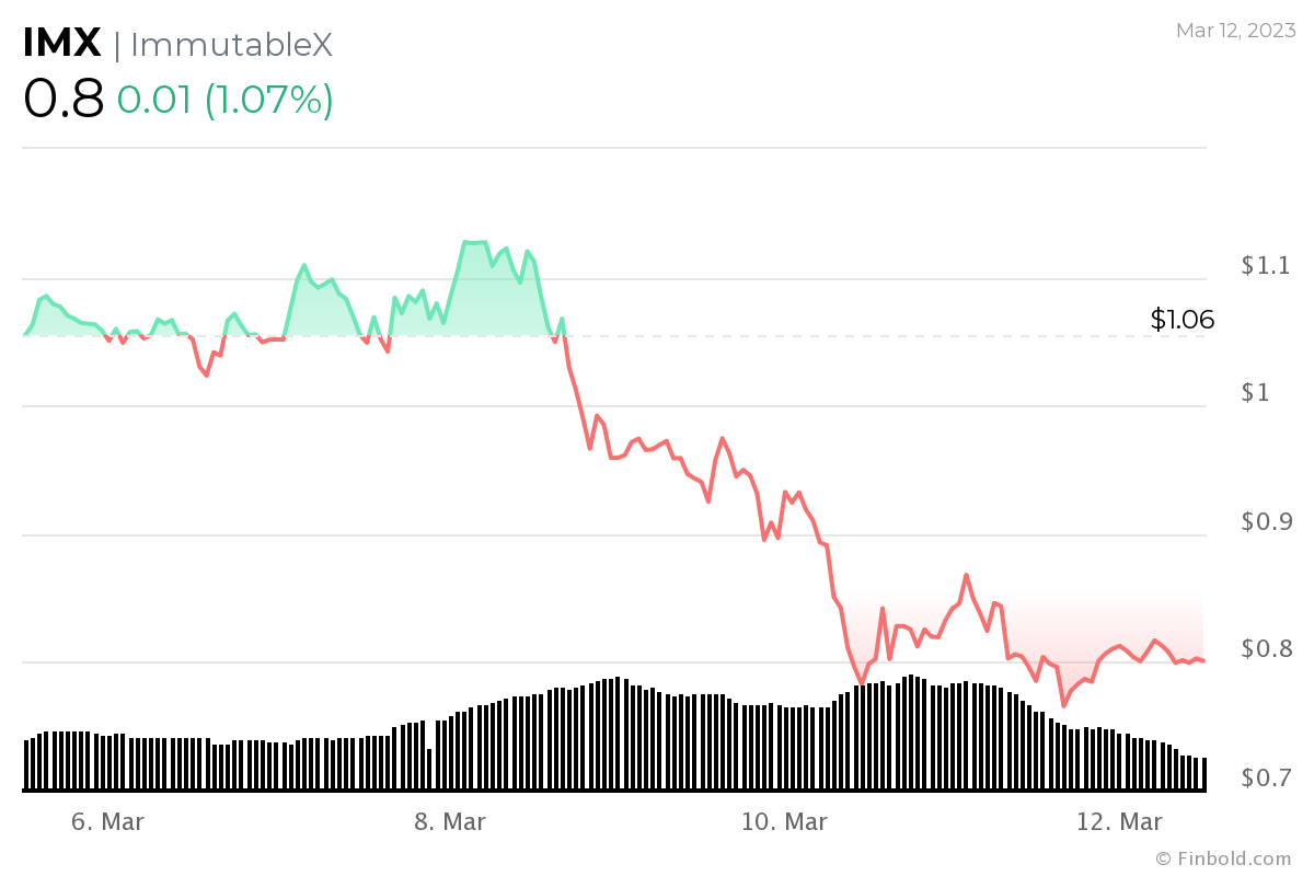 Cryptocurrencies to watch for the week of March 13, 2023