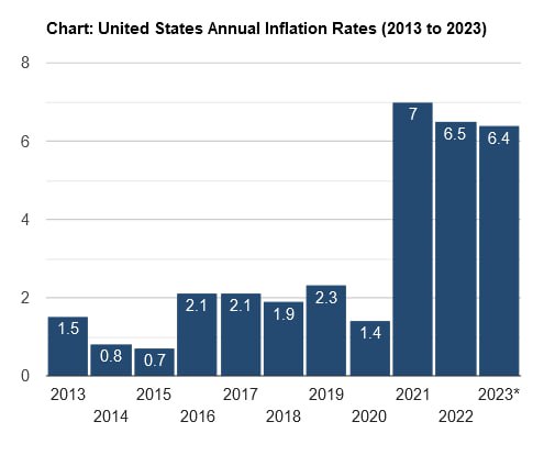 Bitcoin's inflation rate is now three times lower than U.S. dollar's