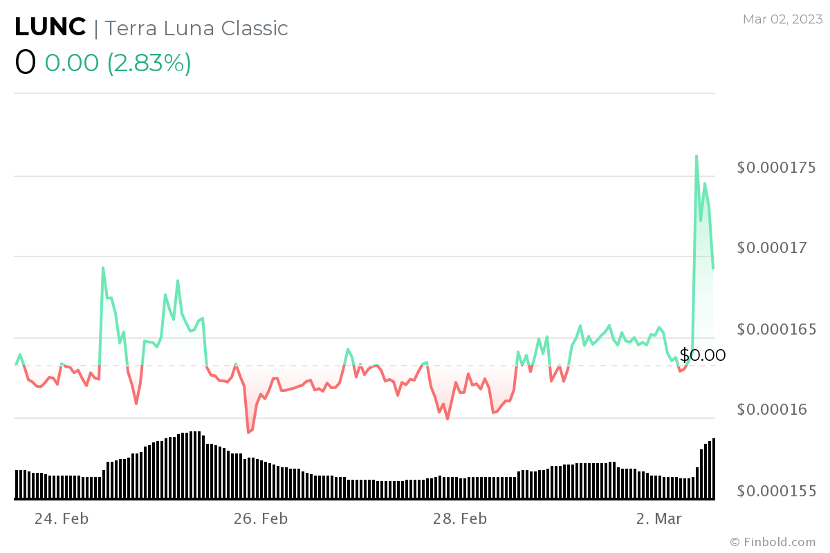 Machine learning algorithm sets Terra Classic (LUNC) price for March 31, 2023