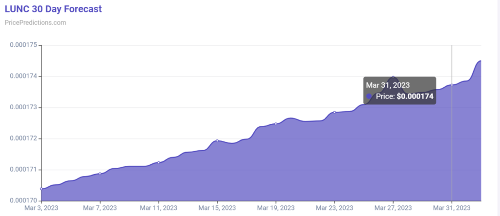 Machine learning algorithm sets Terra Classic (LUNC) price for March 31, 2023