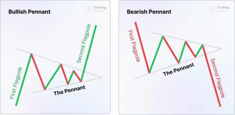 What are Chart Patterns? | Types & Examples | Beginner's Guide