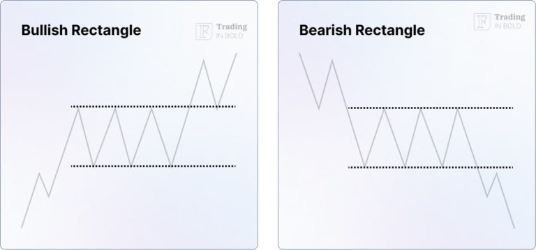 What are Chart Patterns? | Types & Examples | Beginner's Guide