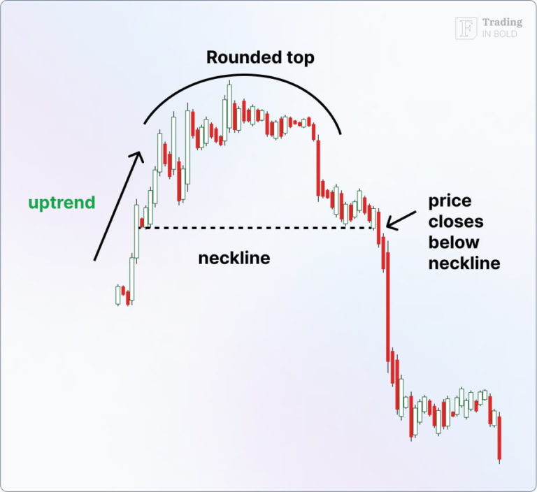 What are Chart Patterns? | Types & Examples | Beginner's Guide