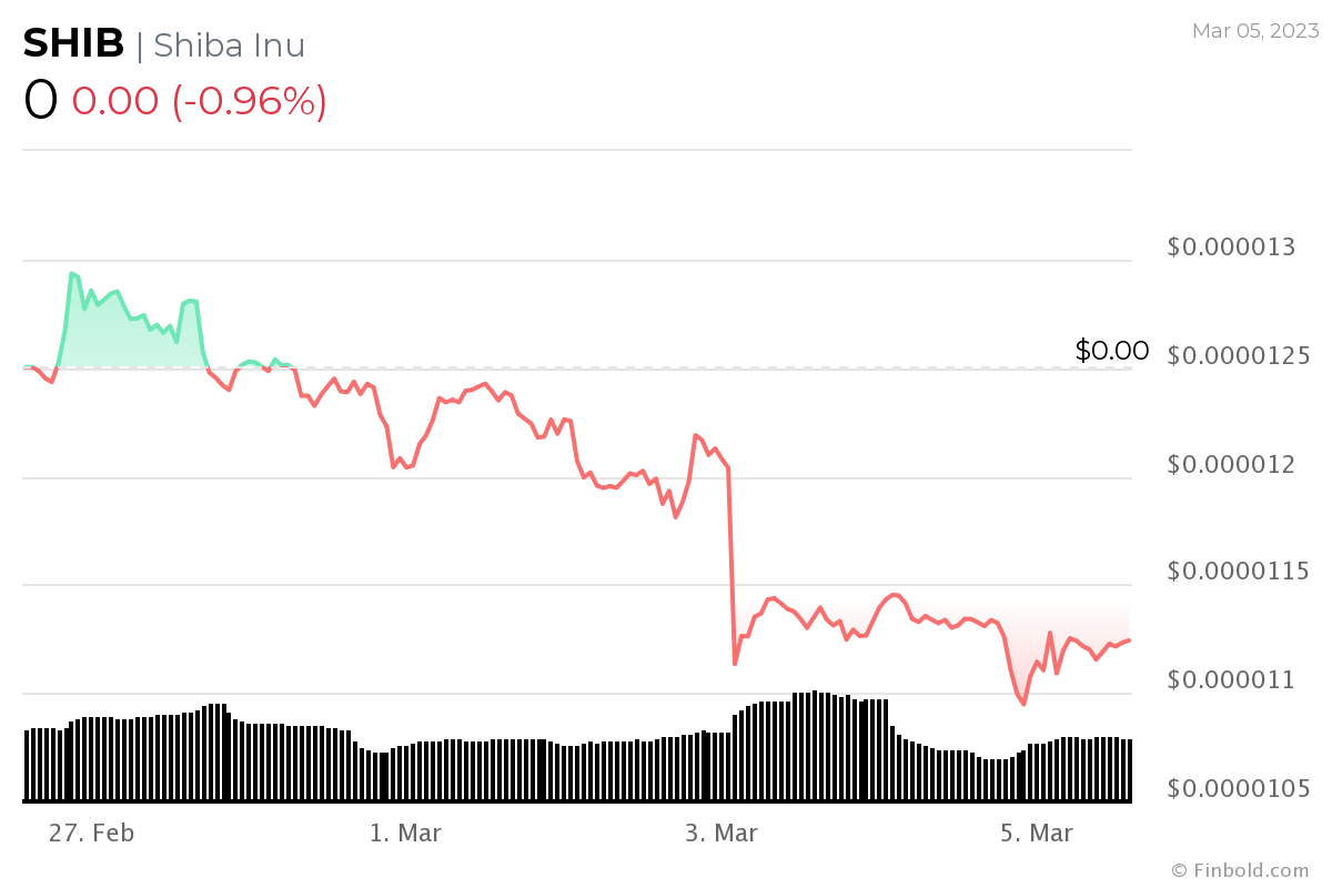 SHIB wins top spot as the most popular token held by Ethereum whales