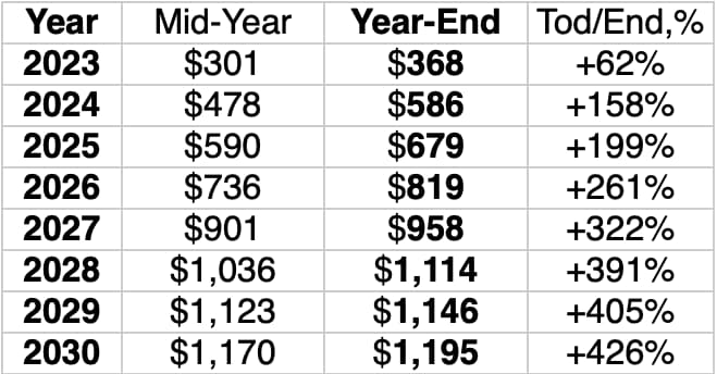 We asked ChatGPT what will be Nvidia (NVDA) stock price in 2030