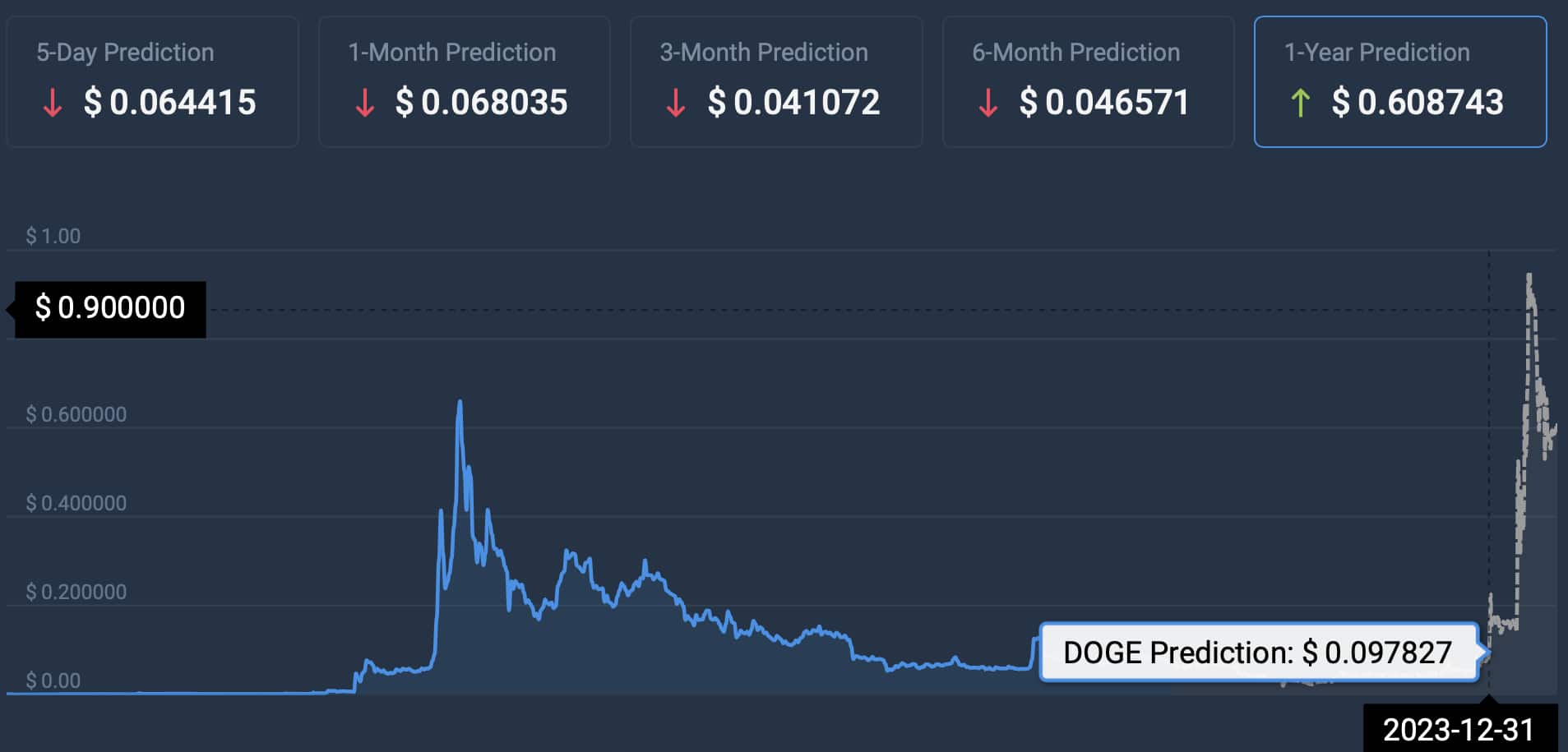 AI predicts Dogecoin (DOGE) price for the end of 2023