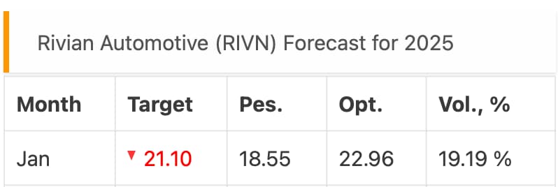 Rivian stock price prediction for 2025 - RIVN forecast