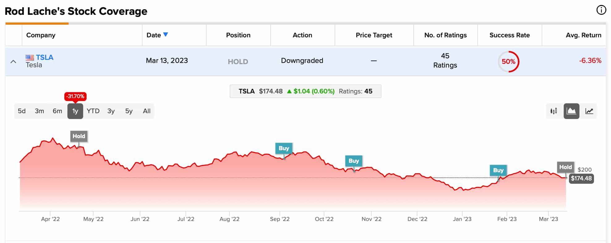 Wall Street sets Tesla (TSLA) stock price for the next 12 months Wall Street sets Tesla (TSLA) stock price for the next 12 months