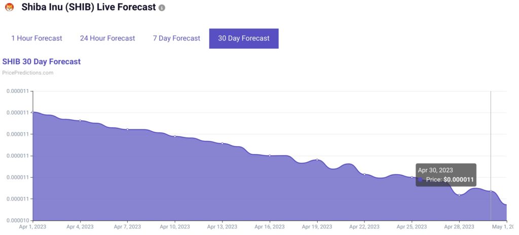 Machine learning algorithm sets SHIB price for April 30, 2023