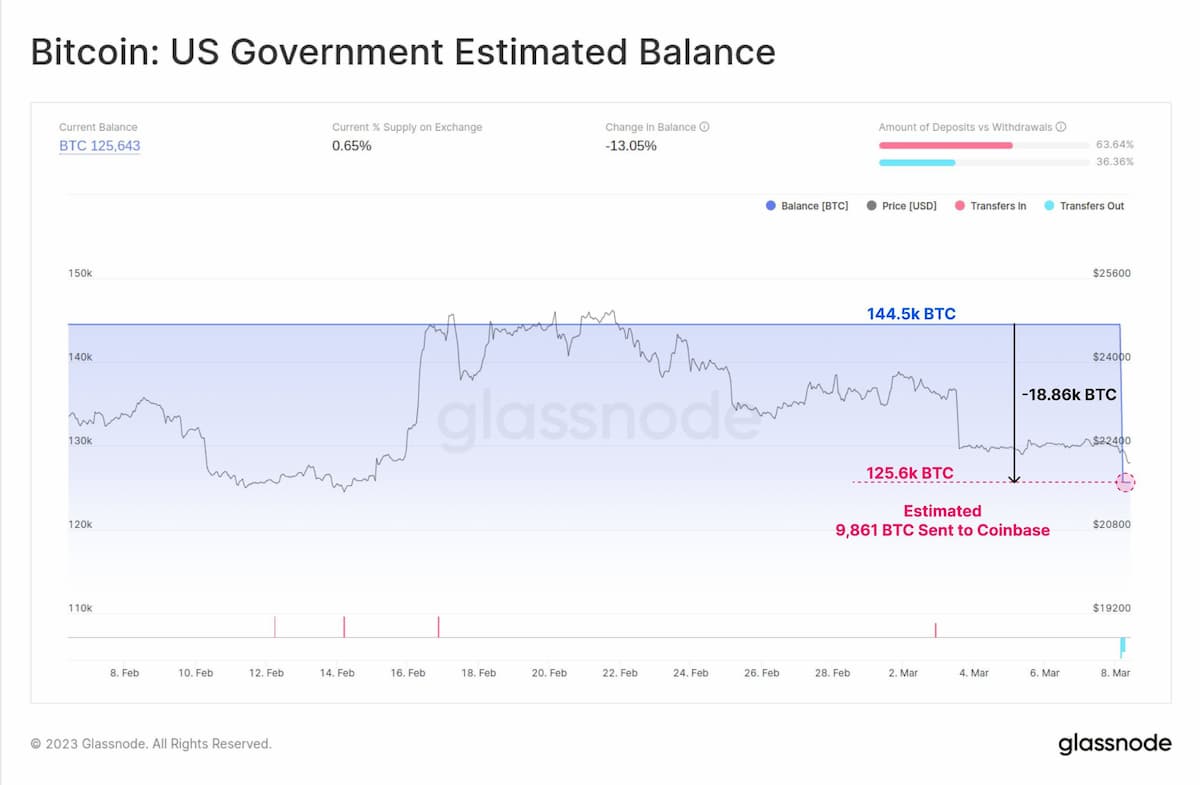 $1 billion worth of Silk Road Bitcoins on the move; BTC dump imminent?