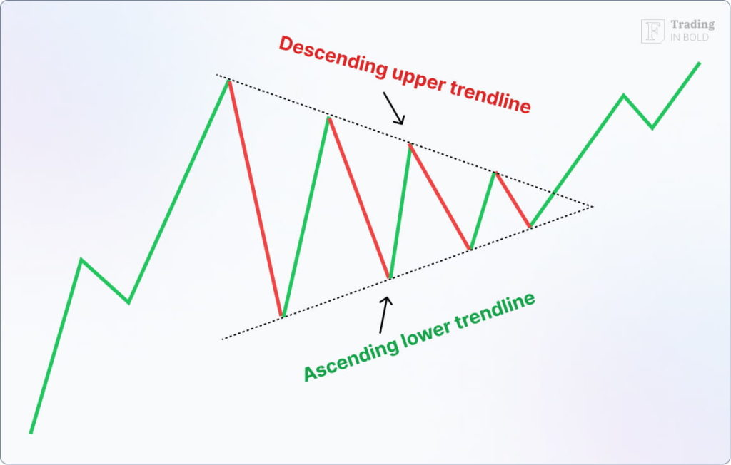 What are Chart Patterns? | Types & Examples | Beginner's Guide