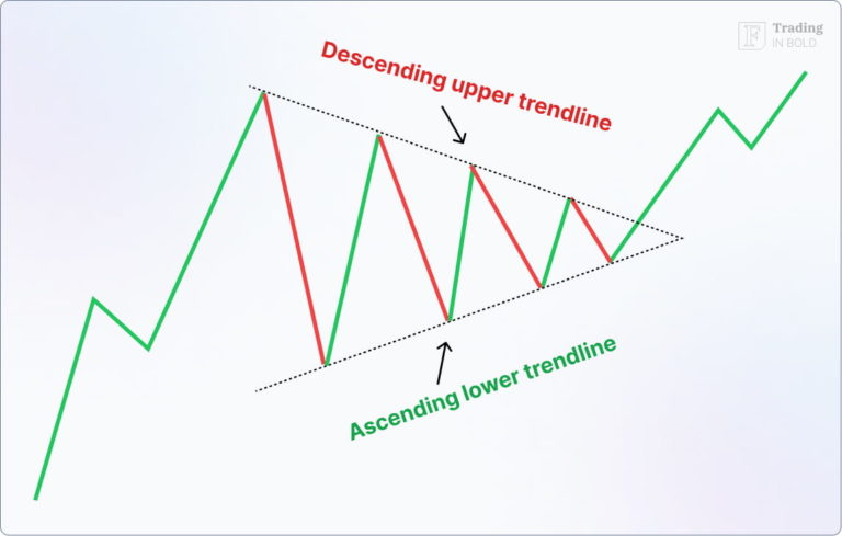 What are Chart Patterns? | Types & Examples | Beginner's Guide
