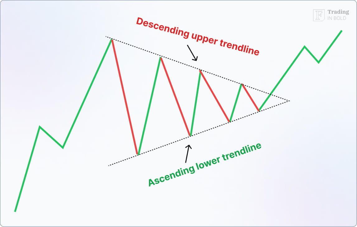 What are Chart Patterns? | Types & Examples | Beginner's Guide