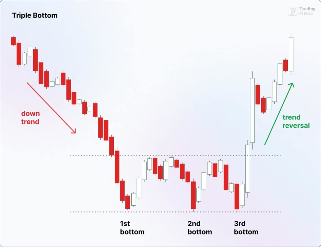 What are Chart Patterns? | Types & Examples | Beginner's Guide
