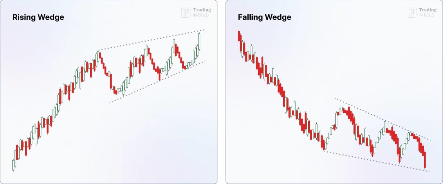 What are Chart Patterns? | Types & Examples | Beginner's Guide