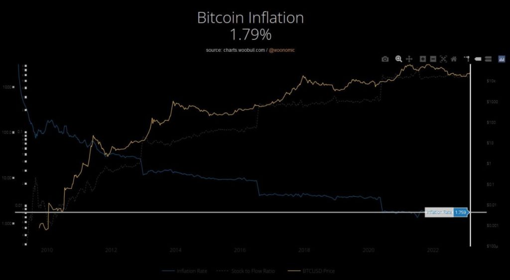 Bitcoin's inflation rate is now three times lower than U.S. dollar's
