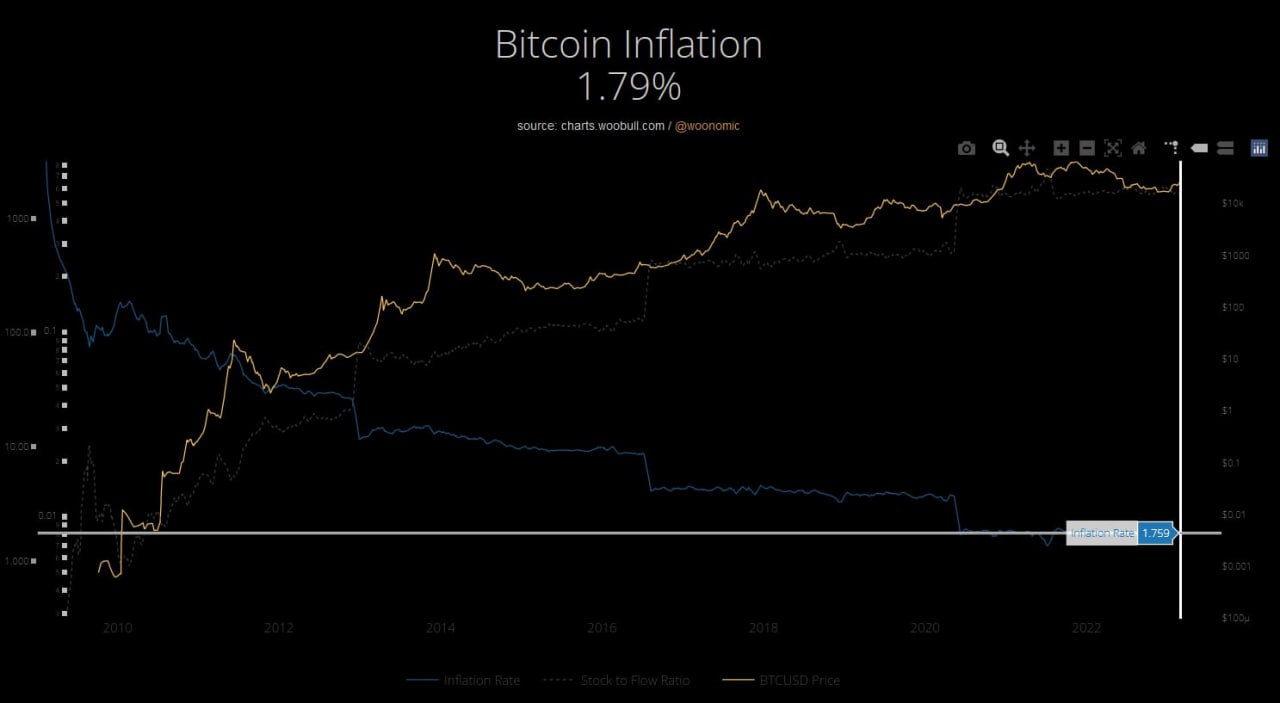 Bitcoin's inflation rate is now three times lower than U.S. dollar's