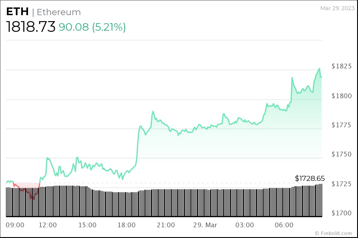Ethereum ‘poised’ for massive break out to $2,000