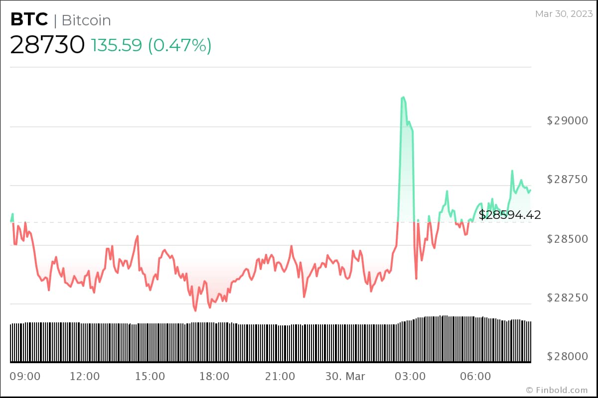 1 Bitcoin to USD: You can now buy 42% fewer satoshis for a dollar than ...