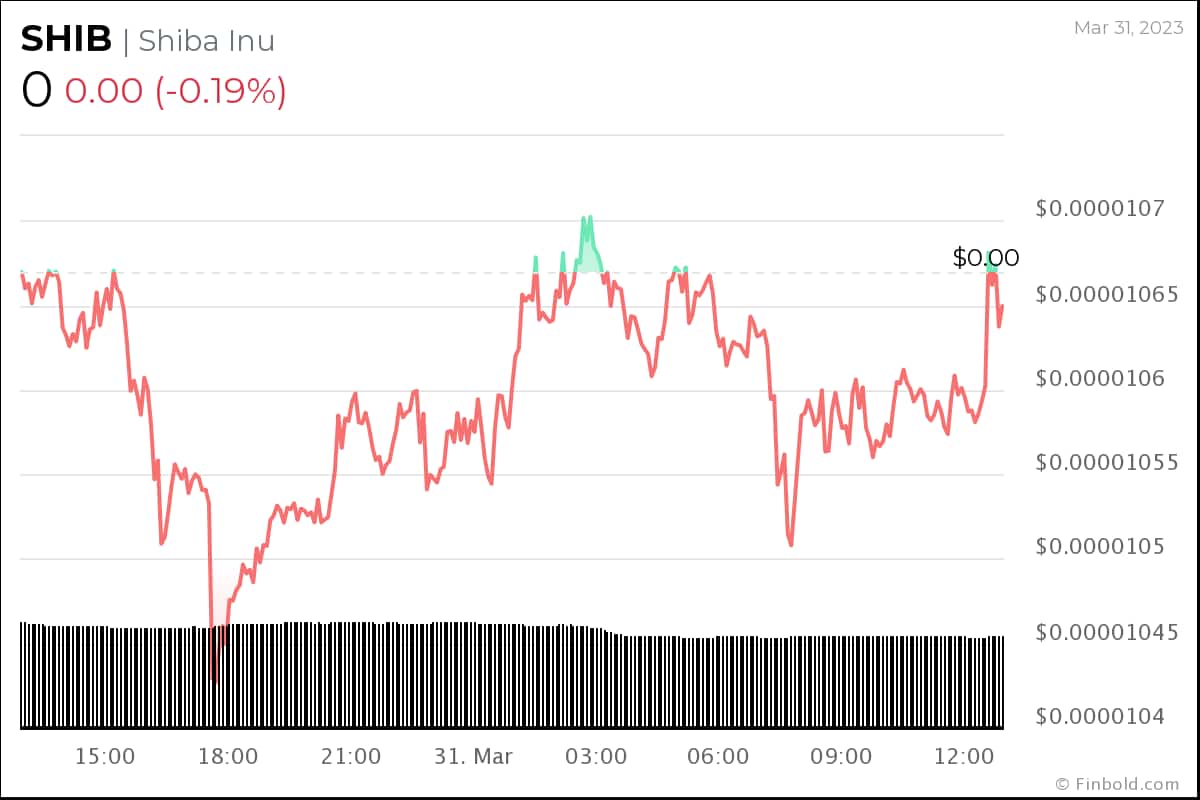 Machine learning algorithm sets SHIB price for April 30, 2023