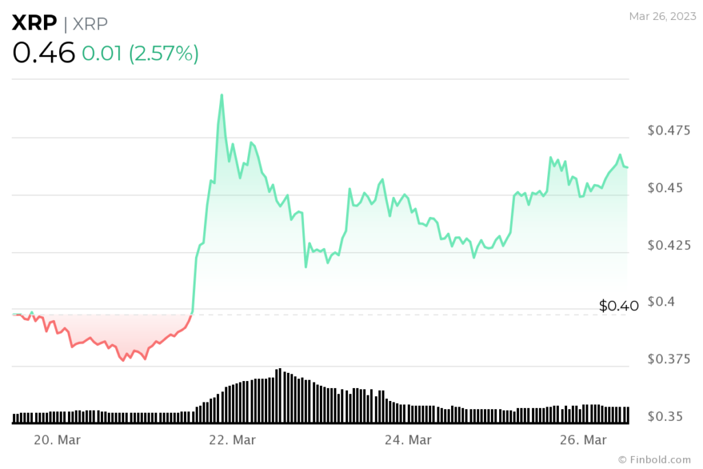 XRP targets $0.50 after bullish weekly upside sprint; What's next?