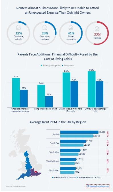 UK renters are almost 5 times more likely to be financially vulnerable