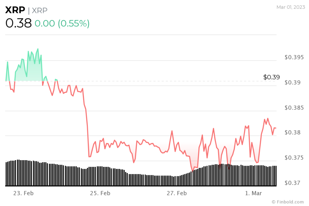 Machine learning algorithm sets XRP price for March 31, 2023