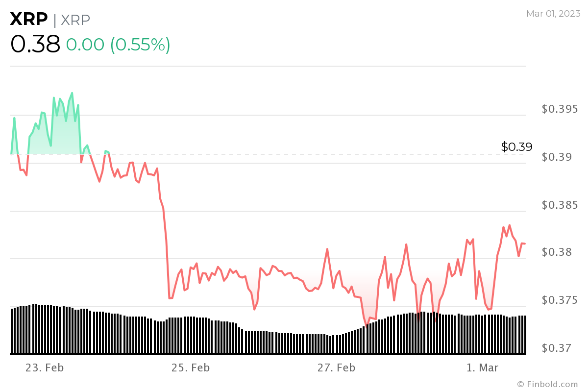 Machine learning algorithm sets XRP price for March 31, 2023