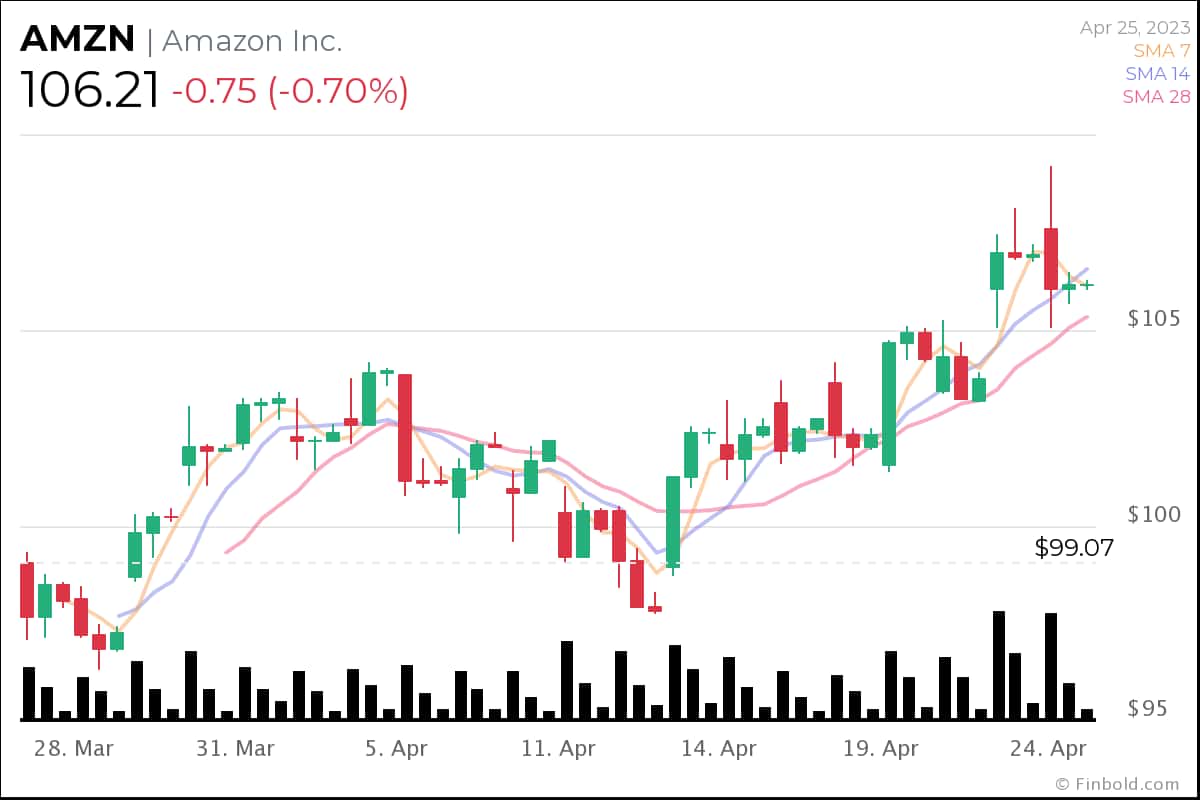 Machine learning algorithm sets Amazon stock price for May 2023