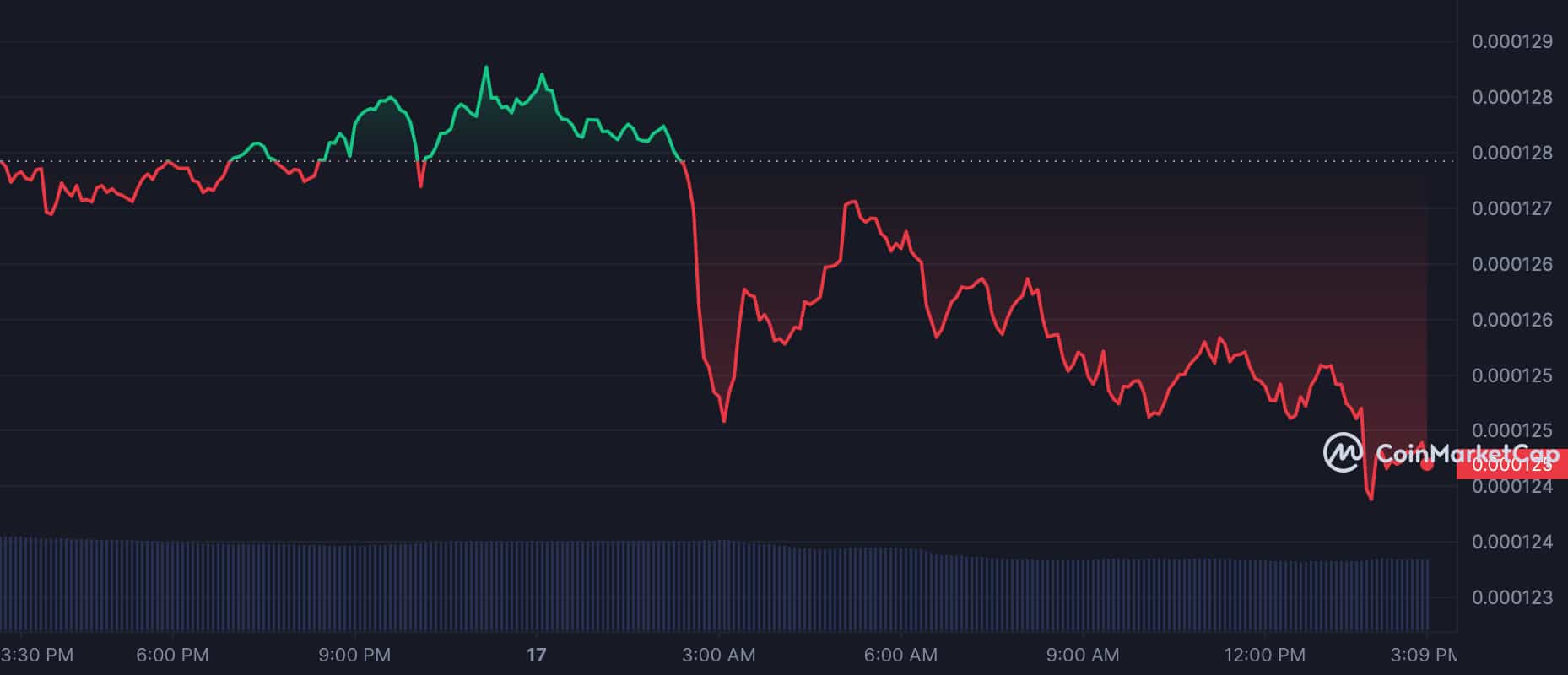 Machine learning algorithm sets Terra Classic price for April 30, 2023