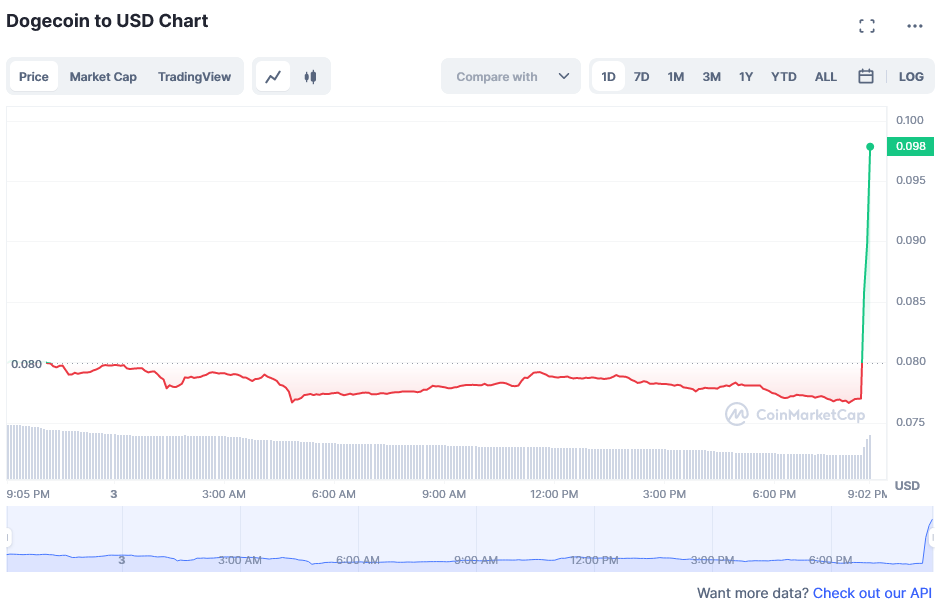 Dogecoin skyrockets after Musk randomly changes Twitter icon to Dogecoin