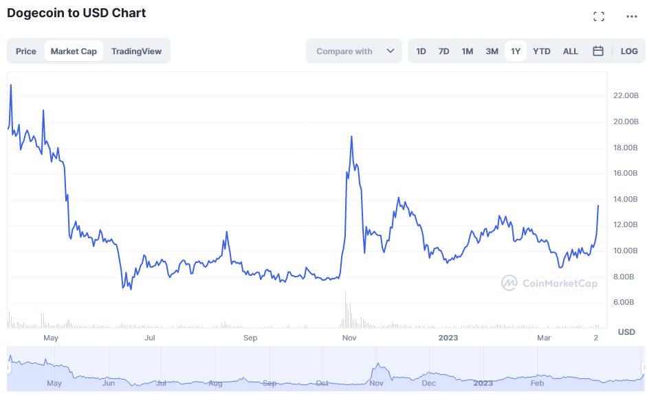 Dogecoin skyrockets after Musk randomly changes Twitter icon to Dogecoin