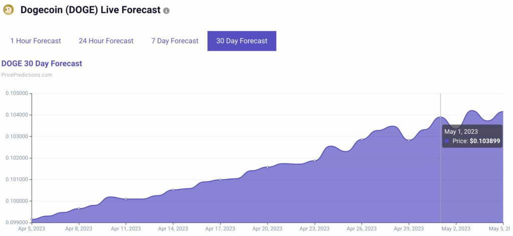 Machine learning algorithm sets Dogecoin price for April 30, 2023