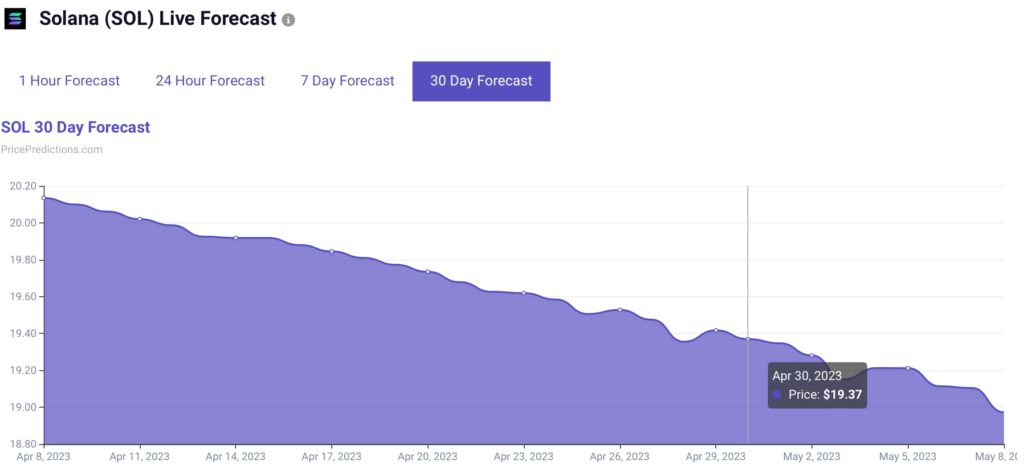Machine learning algorithm sets Solana price for April 30, 2023