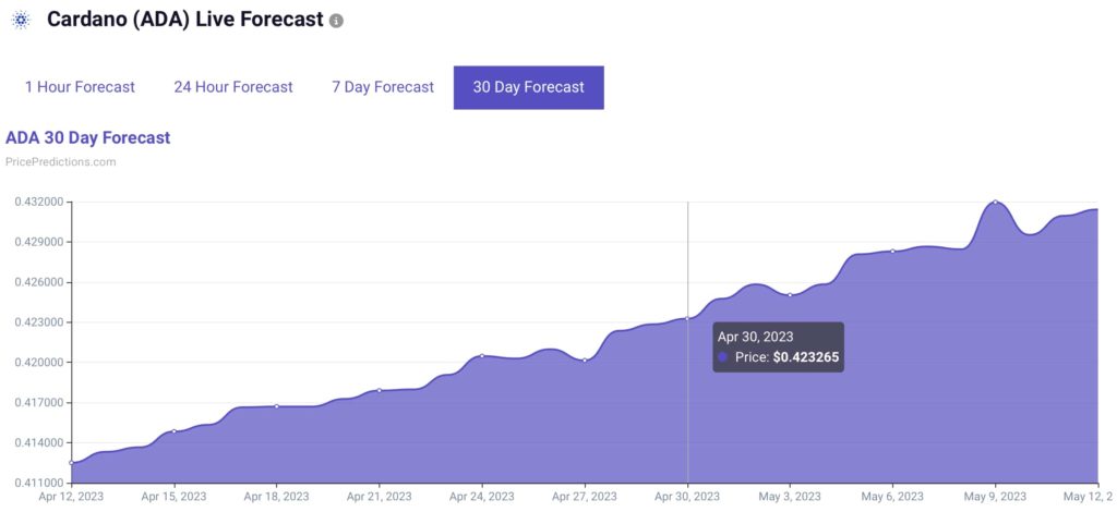 Machine learning algorithm sets Cardano price for April 30, 2023 Machine learning algorithm sets Cardano price for April 30, 2023