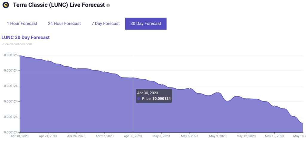 Machine learning algorithm sets Terra Classic price for April 30, 2023