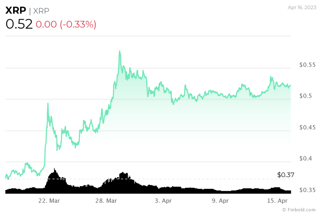 Investors flock to XRP injecting $8.8 billion into its market cap in 30 days