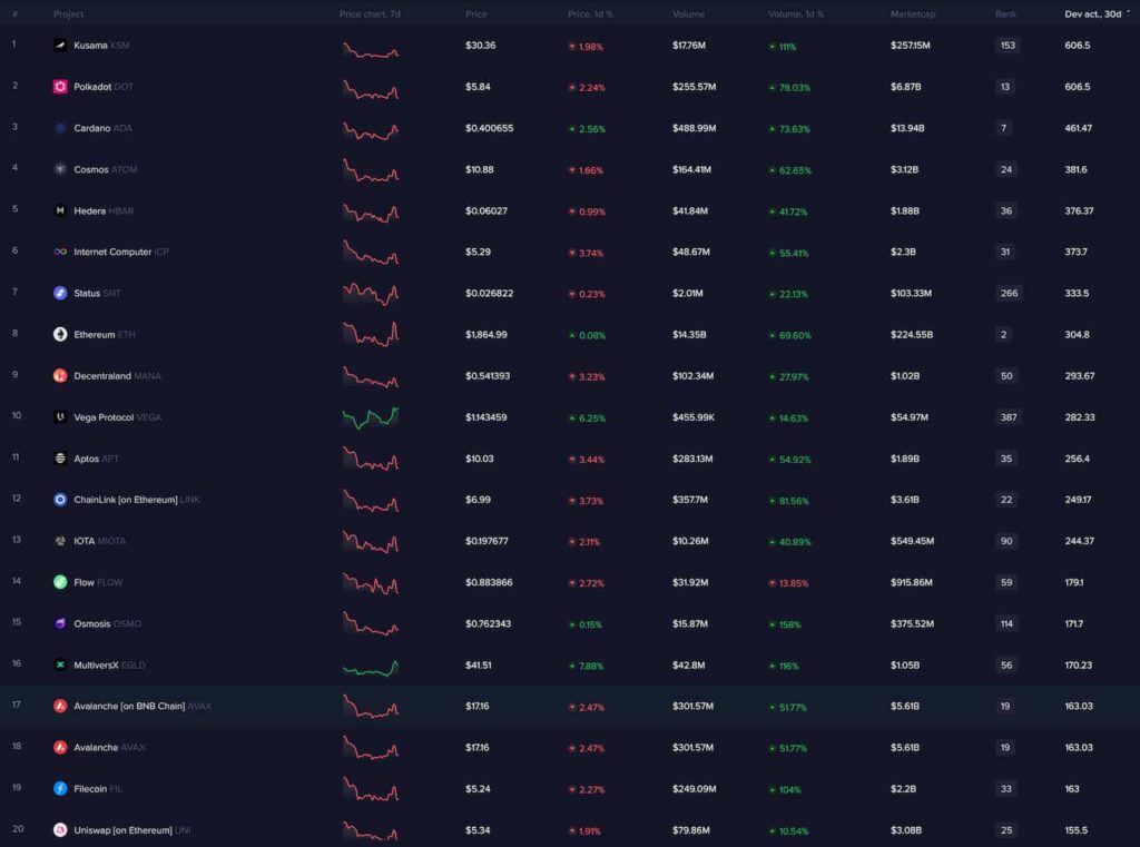 Top 3 cryptocurrencies by GitHub development activity in past 30 days
