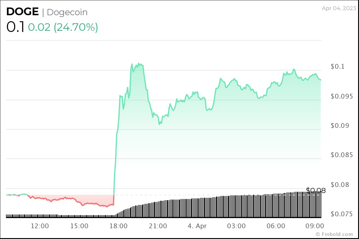 Machine learning algorithm sets Dogecoin price for April 30, 2023