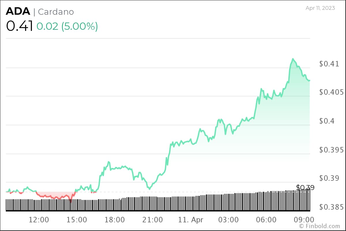 Machine learning algorithm sets Cardano price for April 30, 2023 Machine learning algorithm sets Cardano price for April 30, 2023