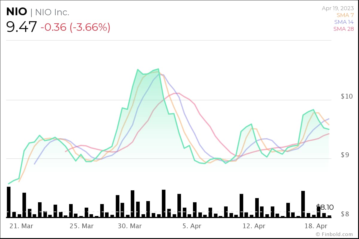 Machine learning algorithm sets Nio stock price for May 2023