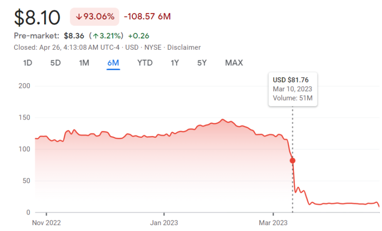 First Republic stock crashed 90% since Jim Cramer called it a ‘very ...