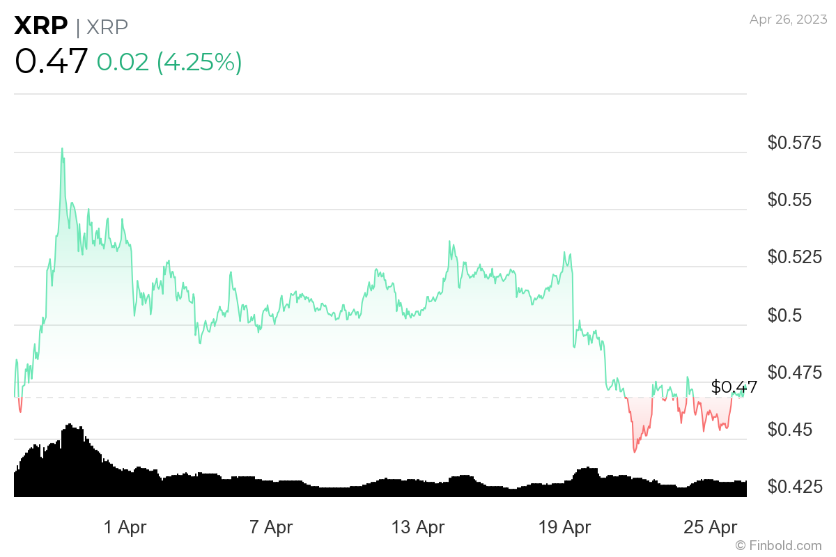 Machine Learning Algorithm Sets Xrp Price For May 1 2023