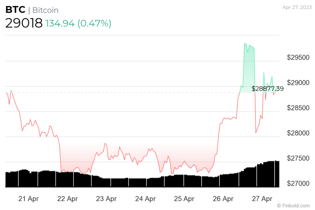 Bitcoin hovering under $30k could set the stage for a historic climb