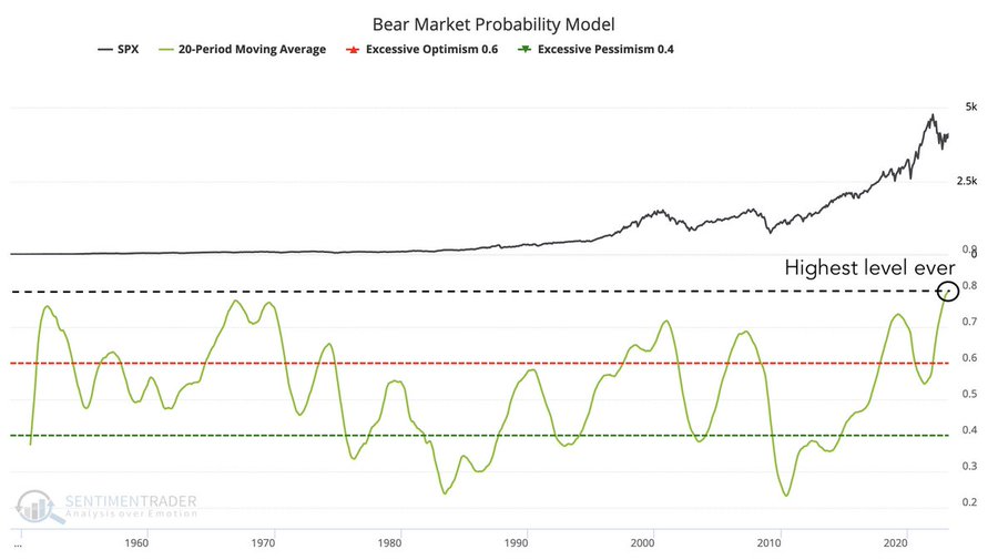 Buckle up: Bear market probability highest in 70 years