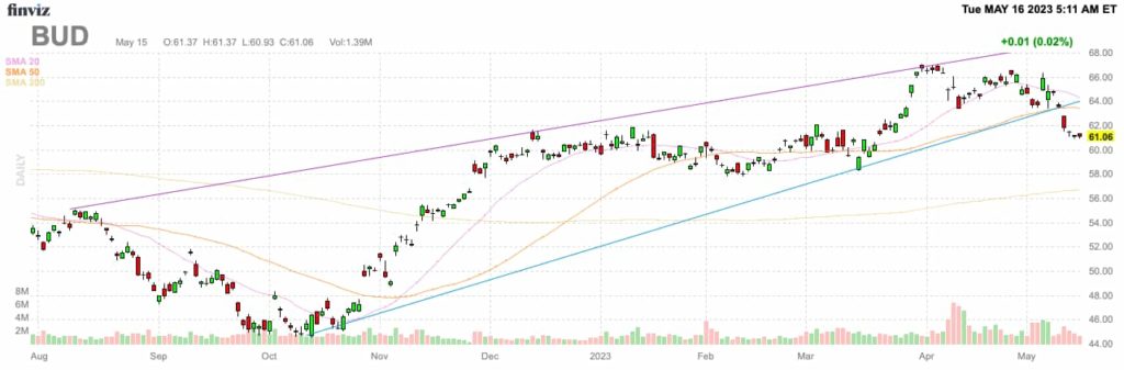 Here’s how much Bud Light stock is down in a month as boycott continues