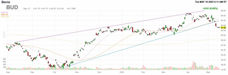 Here’s how much Bud Light stock is down in a month as boycott continues